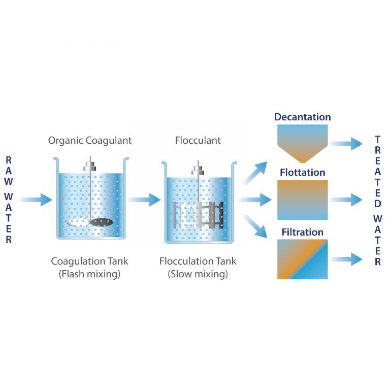 W1-MKII Flocculation Test Unit - Armfield
