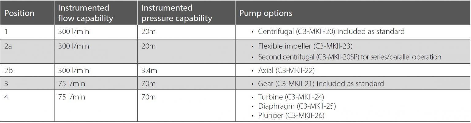 C3-MKII - Multi-Pump Test Rigs By Armfield